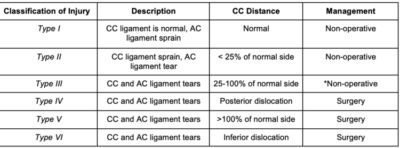 Acromioclavicular (AC) Joint Separations - Frisco, TX - Knee, Hip ...