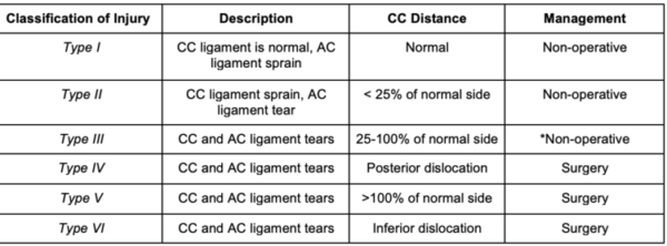 Acromioclavicular (AC) Joint Separations - Frisco, TX - Knee, Hip ...